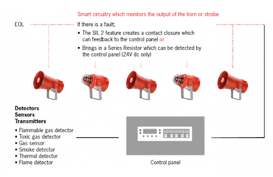 SIL 2 signalering systeem - Products4Engineers - Productnieuws- en ...