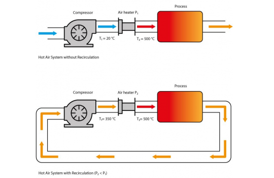 Radial Blower Recirculation RBR - Products4Engineers